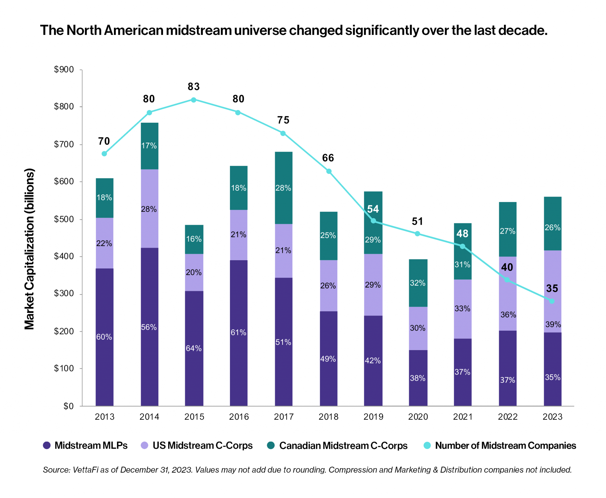 How Consolidation Has Changed the Midstream Landscape - Global ...